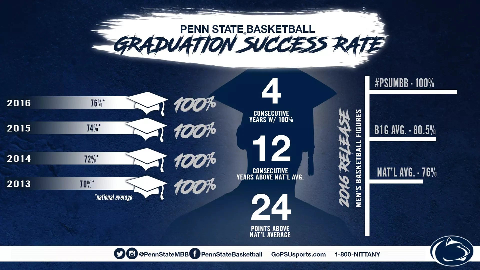 Nittany Lion Basketball With 100% Graduation Rate - Penn State ...